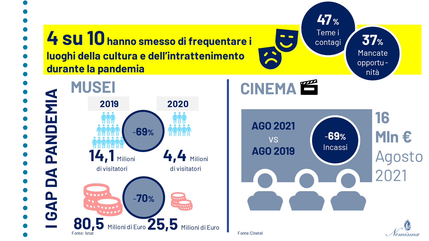 Covid devastates culture: 4 out of 10 Italians have stopped attending it